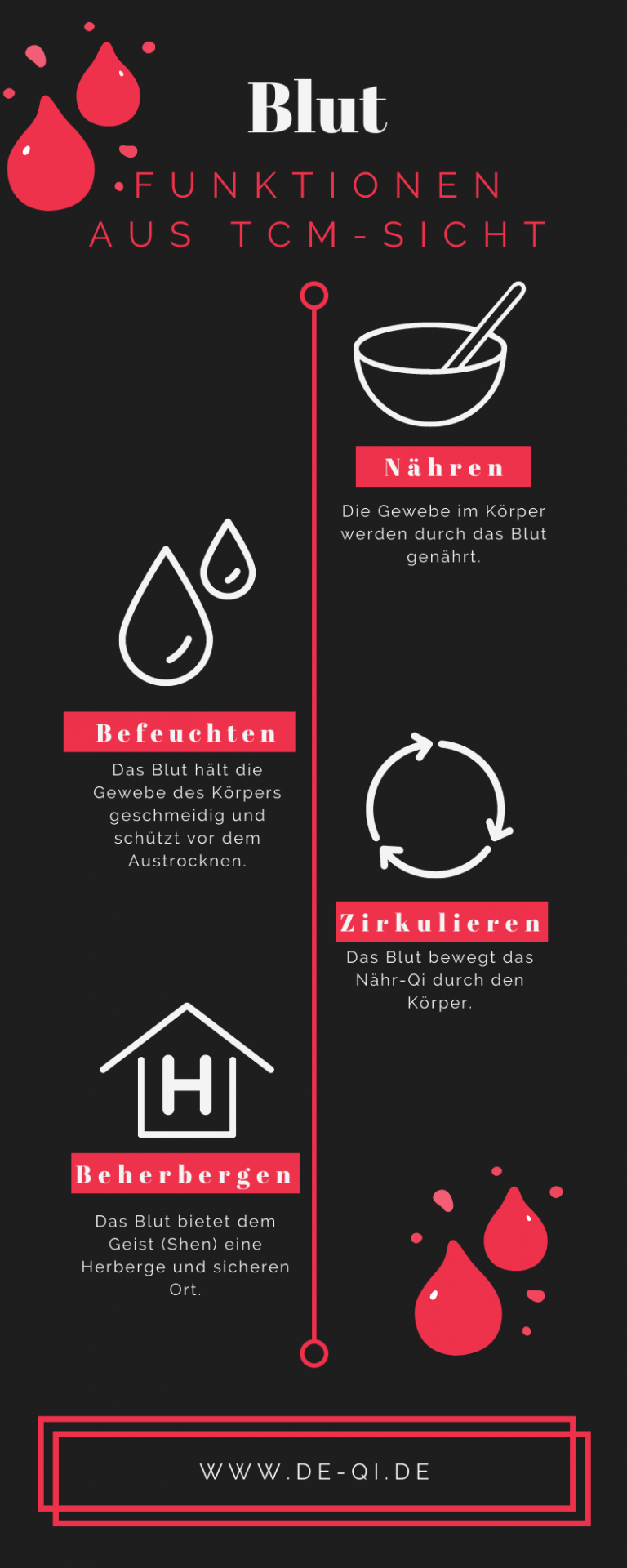 Das Blut (Xue) - Seine Bildung und Aufgaben nach TCM - DeQi
